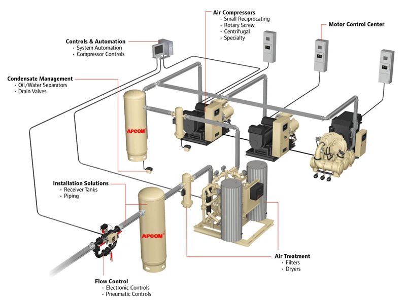 APCOM End Gas Nitrogen Centrifugal Air Compressor - 500kw