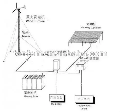 5KW off Grid Wind Power Supply Systems - Reliable Energy