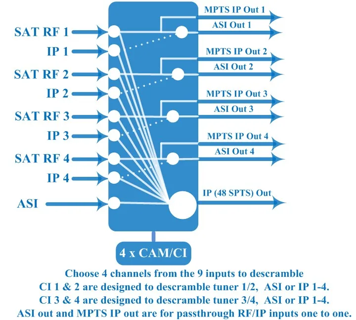 IPTV Headend Device - IRD Integrated Receiver Decoder