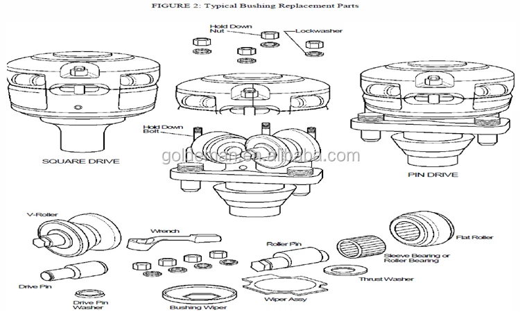 Two different ways of drive API pin drive roller kelly bushing