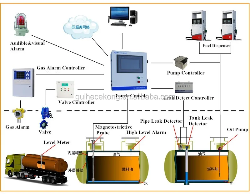 ATG Fuel Tank Level Monitor PLC - Efficient Pump Control