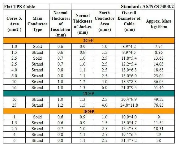 6242y Saa Standard Australia Tps 2.5mm2 Flat Twin And Earth Cable - Buy ...