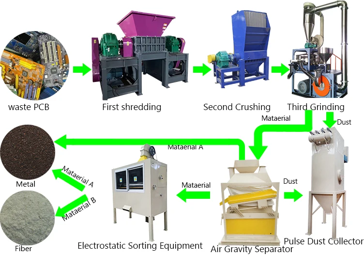 High Quality E Wastage Waste Pcb Board Recycling Machine Equipment ...