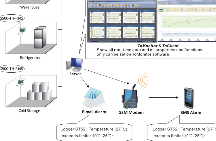 LAN Ethernet Thermometer - Remote Temperature Data Logger