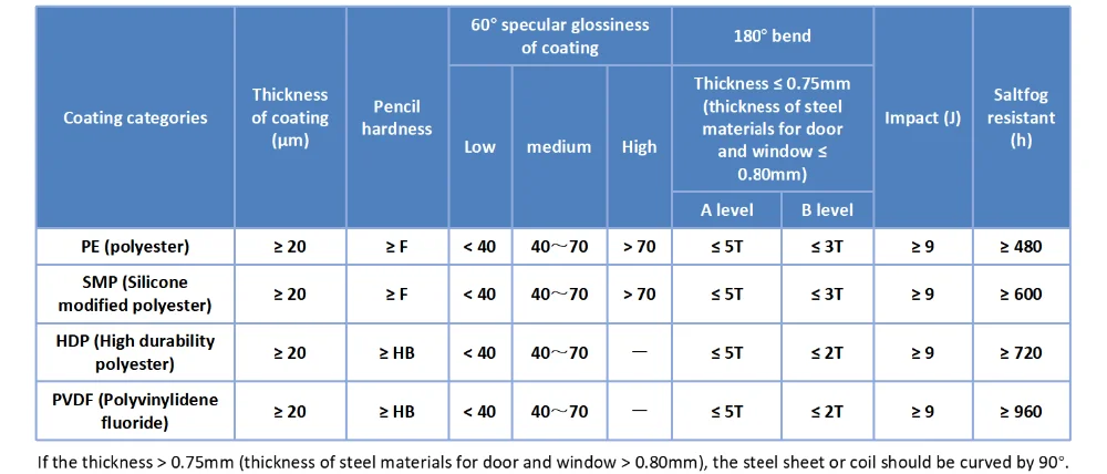 Difference Between Ppgi And Ppgl Sheets Ppgi Coils Color Steel Coil ...