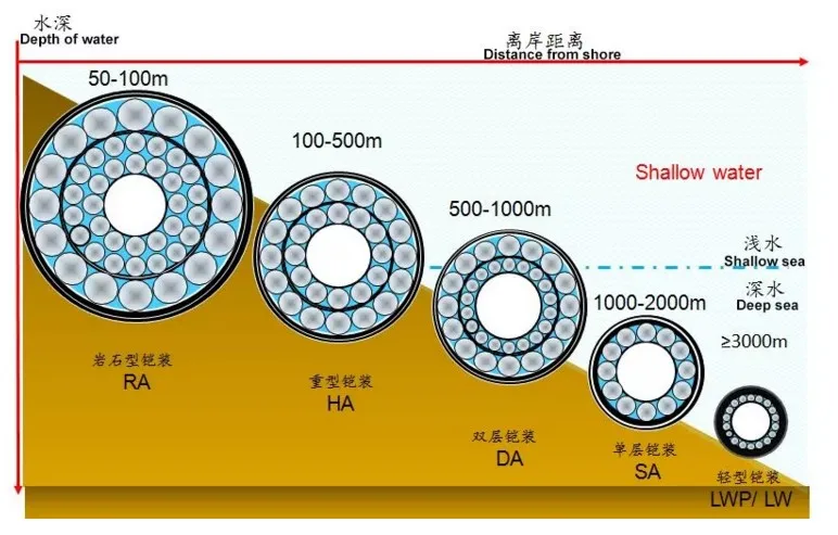 Submarine Armored Subsea Fiber Optic Cable Price Per Kilometer Of ...