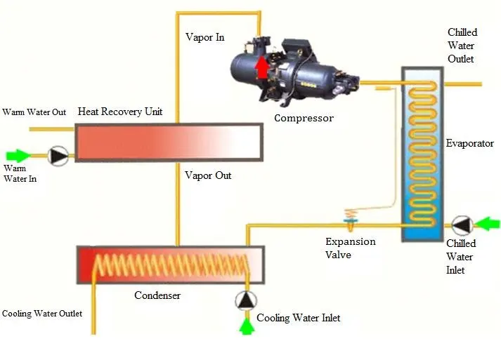 Hstars Industrial Water Cooled Chiller with Heat Recovery