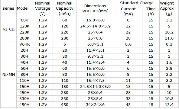 1.2v/2.4v /3.6v/4.8v/6v/7.2v /8.4v/9.6v/10.8v/12v 20h 20mah Nimh Button ...