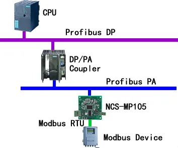 Rs232 Modbus To Profibus Converter - Buy Profibus Converter,Rs232 ...