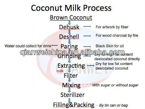 Coconut Milk Processing - Buy Coconut Milk Processing,Coconut Extractor ...