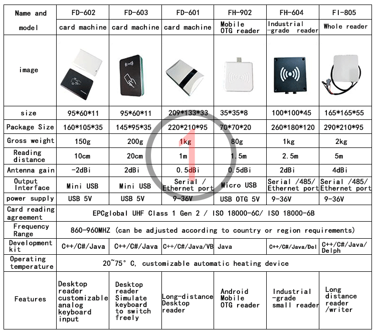 UHF RFID reader A portable card reader with multiple tags for personnel ...