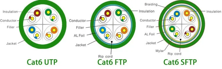 Utp 4pr Cable Cat1 Cat2 Cat3 Cat4 Cat5 Cat6 Cat7 Cable De Red Lan - Buy ...