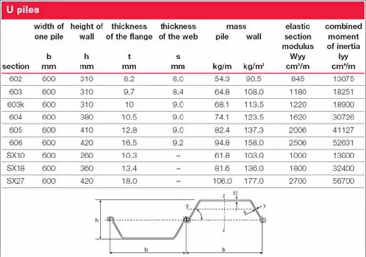 The Most Valuable U-type Steel Sheet Pile/400x125mm/high Strength To ...