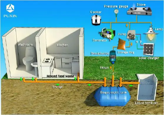 Excellent And Profound Household Biogas Septic Tank System - Buy ...