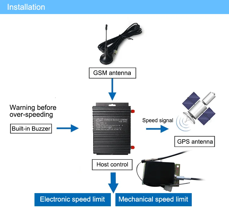 Sabo Hot Sell Factory Vehicle Speed Limiter Device Spg02b - Buy ...