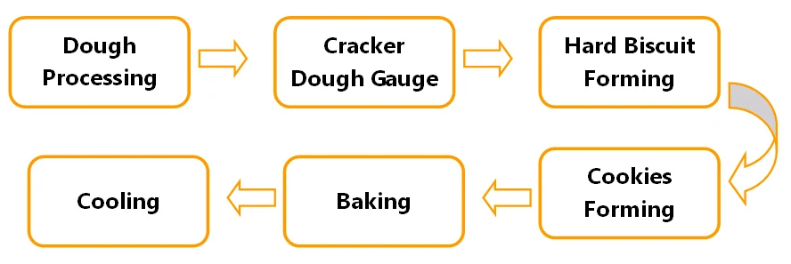 Automatic Soft And Hard Biscuit Production Line - Buy Soft And Hard ...