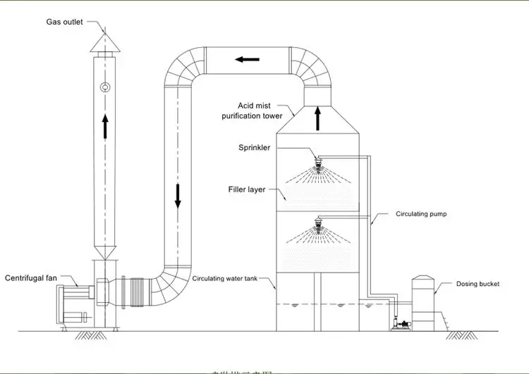 High Efficiency Stainless Steel Spray Tower/industrial Gas Disposal/air ...
