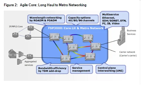 ADVA FSP 3000 Dwdm Equipment - Efficient Fiber Optic Transport