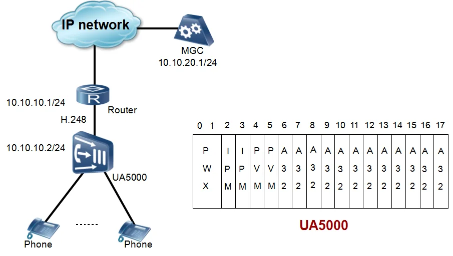 HW DSLAM UA5000 telecom device GPON EPON ONU MSAN in stock, View UA5000 ...