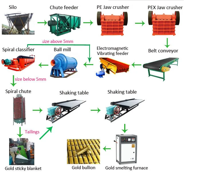 Gold Ore Beneficiation Process Plant | Efficient Gold Mining Equipments ...