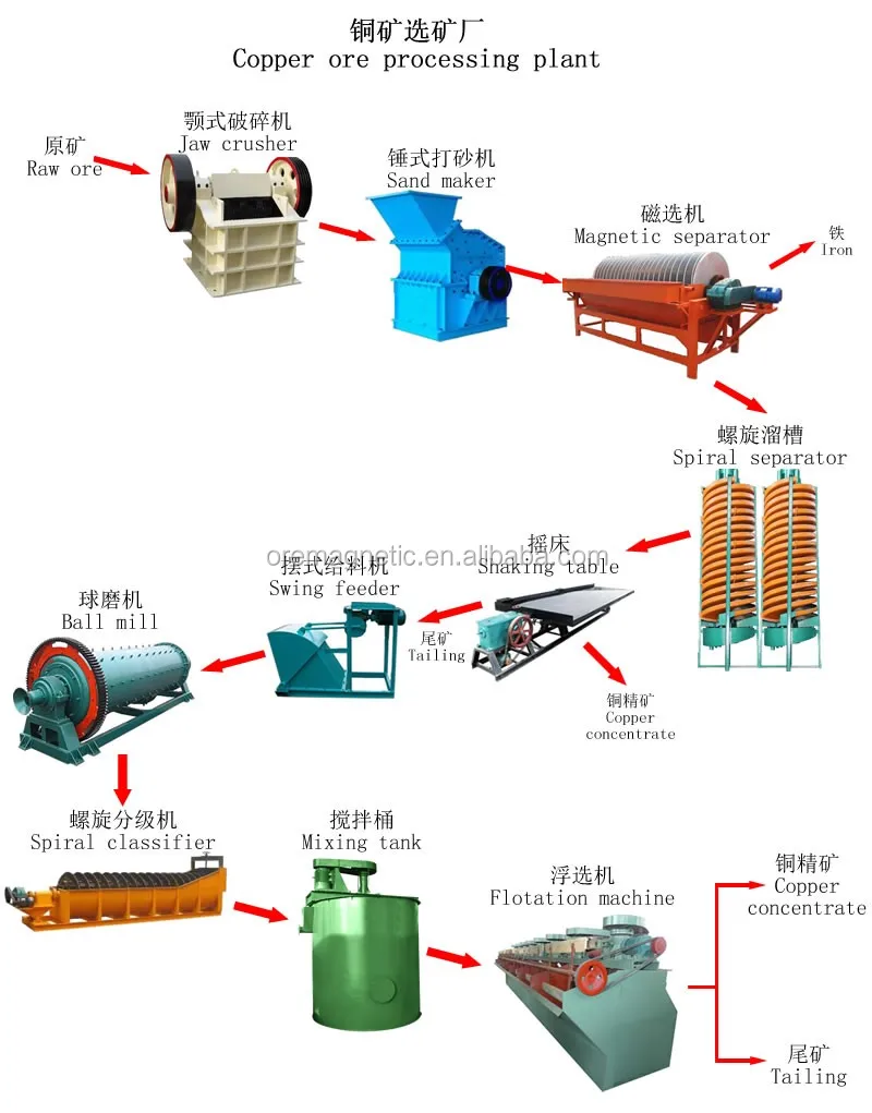 Dasen Mining Copper Ore Concentrator Processing Plant - Buy Copper Ore ...