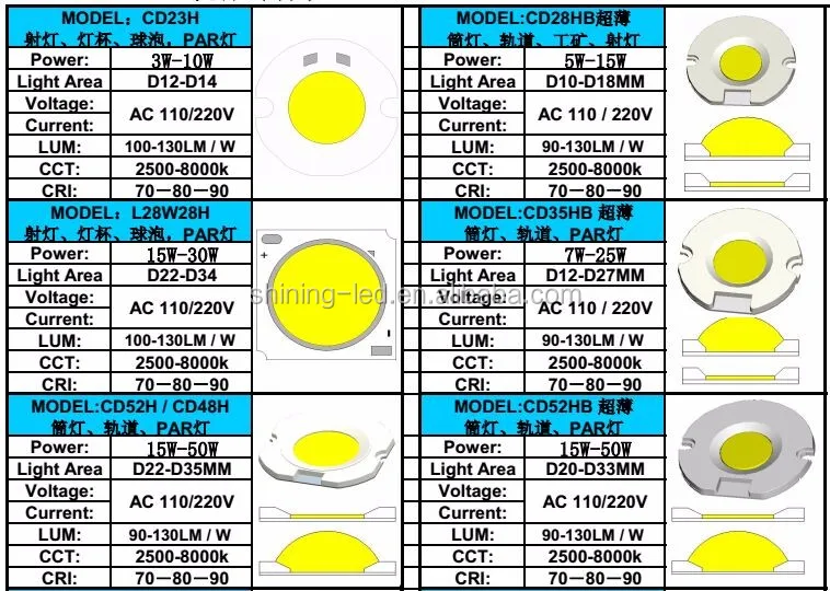 High Efficiency LED Chips - 7W to 150W AC COB/DOB