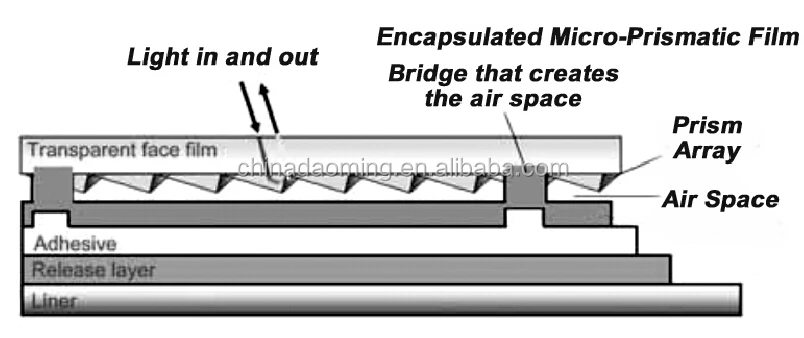 Astm D4956 Type Xi Platinum Grade Prismatic Reflective Sheeting Dm 7900 ...