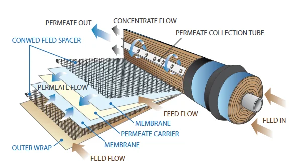 Atd End Cap (adapter) For Industrial Ro Membrane 4040 8040 - Buy Atd ...