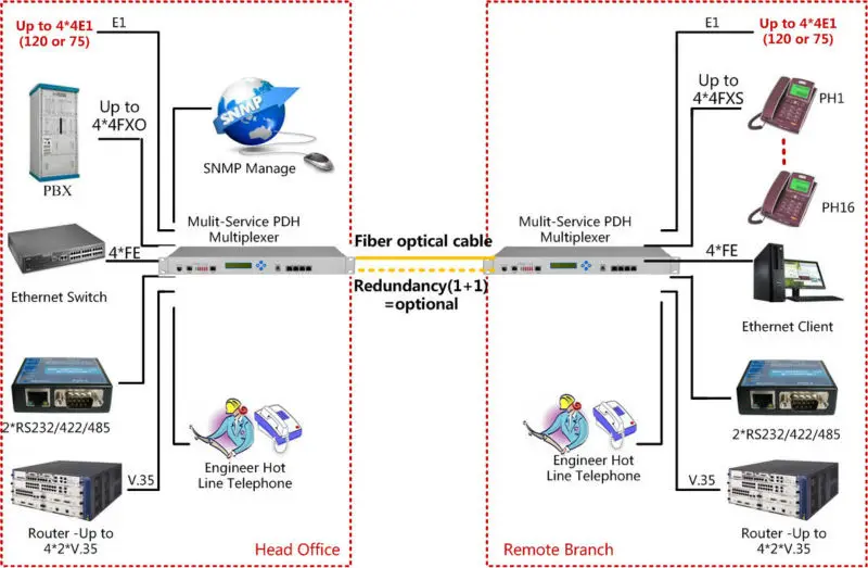 Standalone 4e1 Pdh Multiplexer (fiber Modem),Fom,19 "rack / 4e1 ...