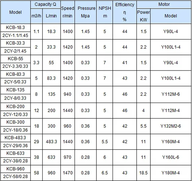 Stainless Steel Food Grade Hot Cooking Oil Pump KCB PUMPS
