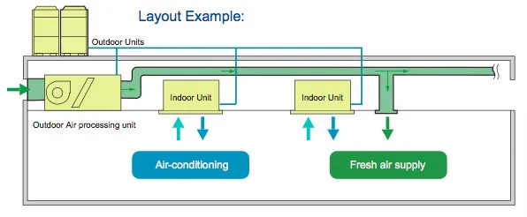 Midea Outdoor-Air Processing Units - Reliable & Efficient