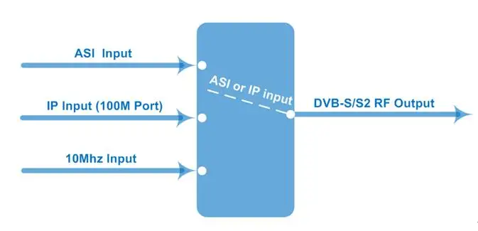 Broadcasting Qpsk 8psk 16apsk 32apsk Dvb-s2 Modulator - Buy Qpsk ...