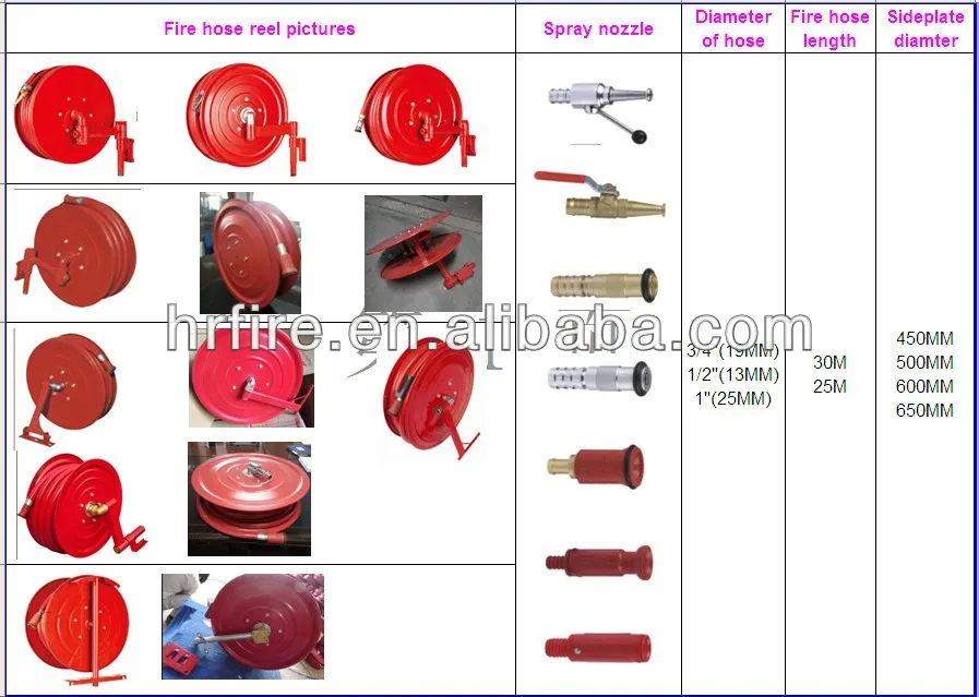 Types of Fire Hose Reel - Understanding Firefighting Gear