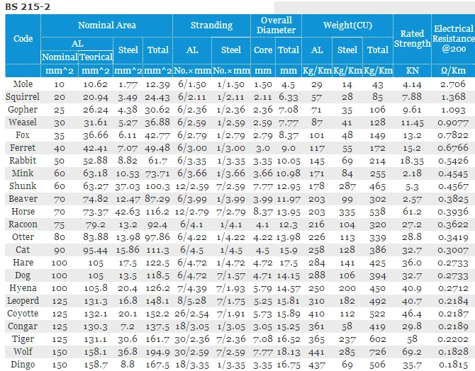 ACSR/AW CONDOR 795MCM Overhead Ground Wire - High Voltage