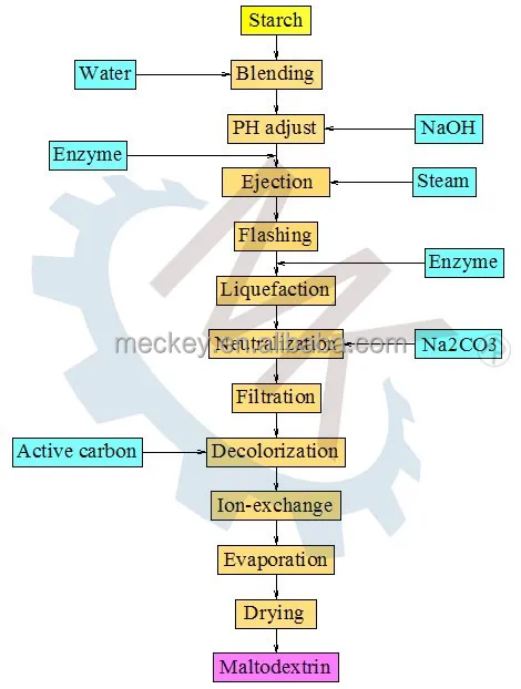 2015 Maltodextrin Making Equipment - Buy Maltodextrin Making Equipment ...
