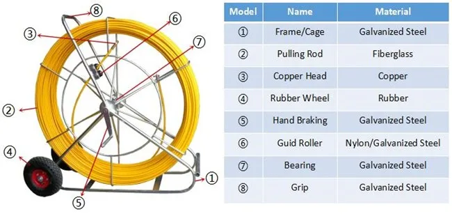 Reel Stand Rodding 10mm Cable Duct Rodders With Repair Kit Fiber Optic ...