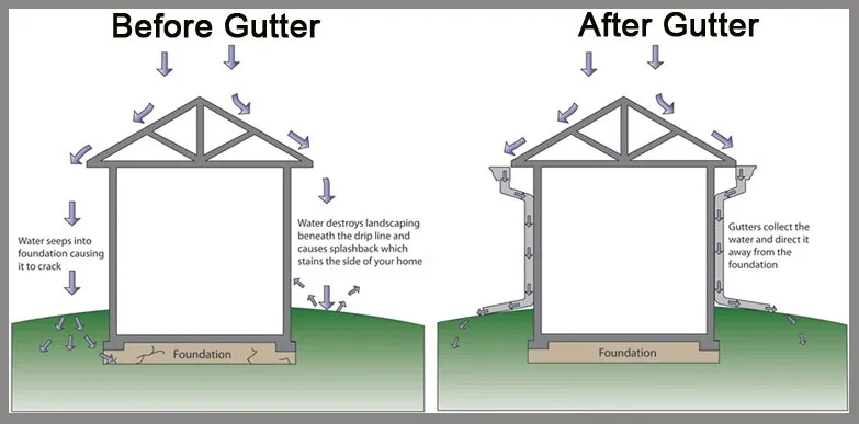 Typical Gutter Dimensions