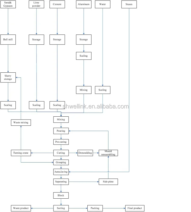 Automatic Autoclave Aerated Concrete Aac Block Mixing Making Equipment ...