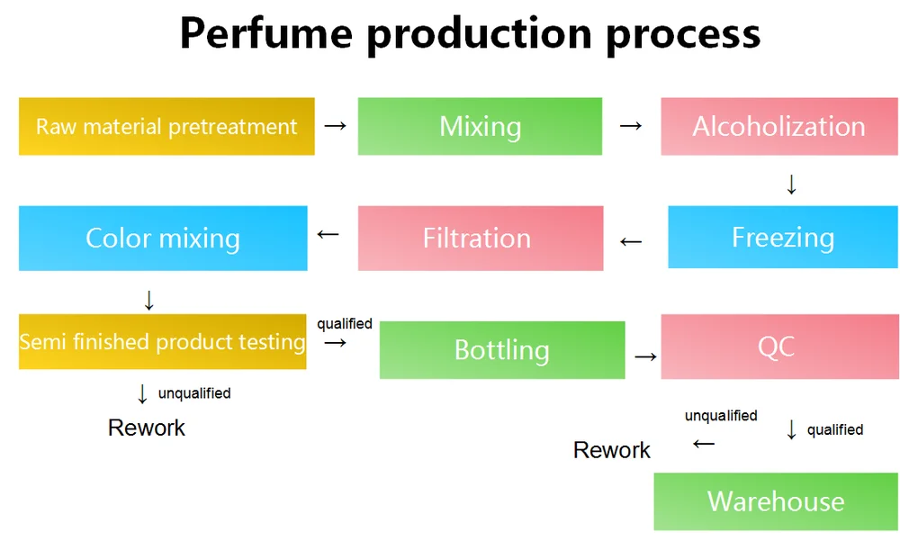 Guangzhou Perfume Factory Supply All Kinds Of Oem Perfume Odm Perfume ...