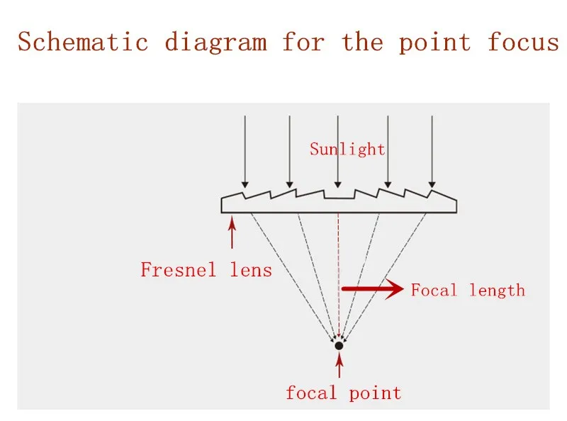 Focal Length 50 Mm Fresnel Lens 104*104 Mm High Concentrated Lens Diy ...