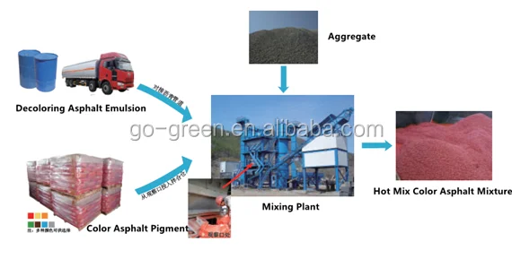 Go Green Hot Mix Colored Asphalt for Traffic Road
