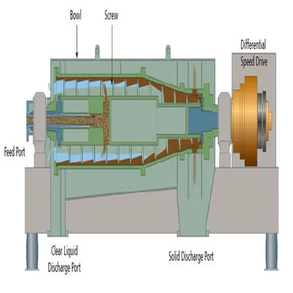 Lw Series Continuous Automatic Discharge Decanter Centrifuge For ...