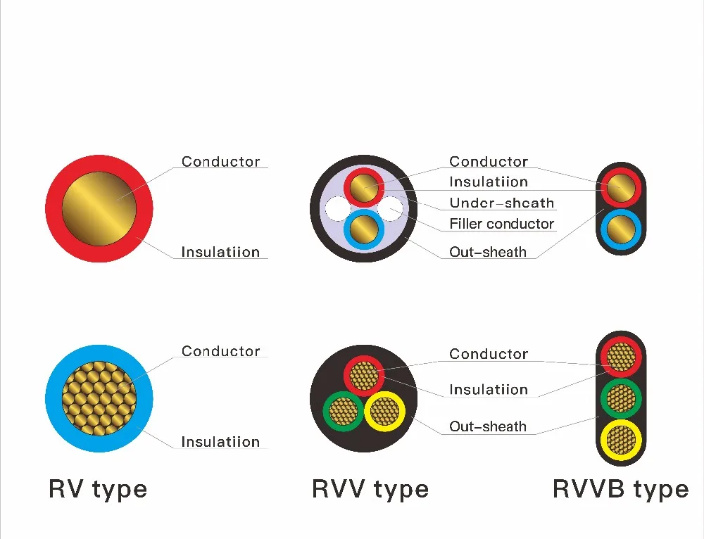 Factory Price Copper Conductor Rvv Cable Insulation Wire 2 Two Core 0.5/0.75/1.0/1.5/2.5/4.0/6.0 ...