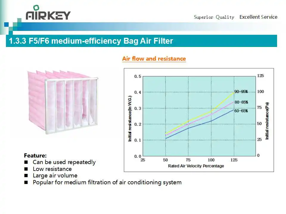 F5 F6 F7 F8 Medium-efficiency Bag Air Filter - Buy Medium-efficiency ...