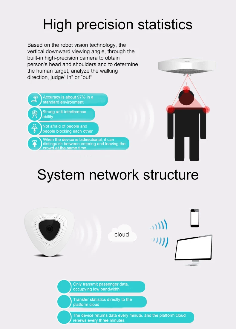 Easy Installation Customer People Counter Sensor for Retail Store