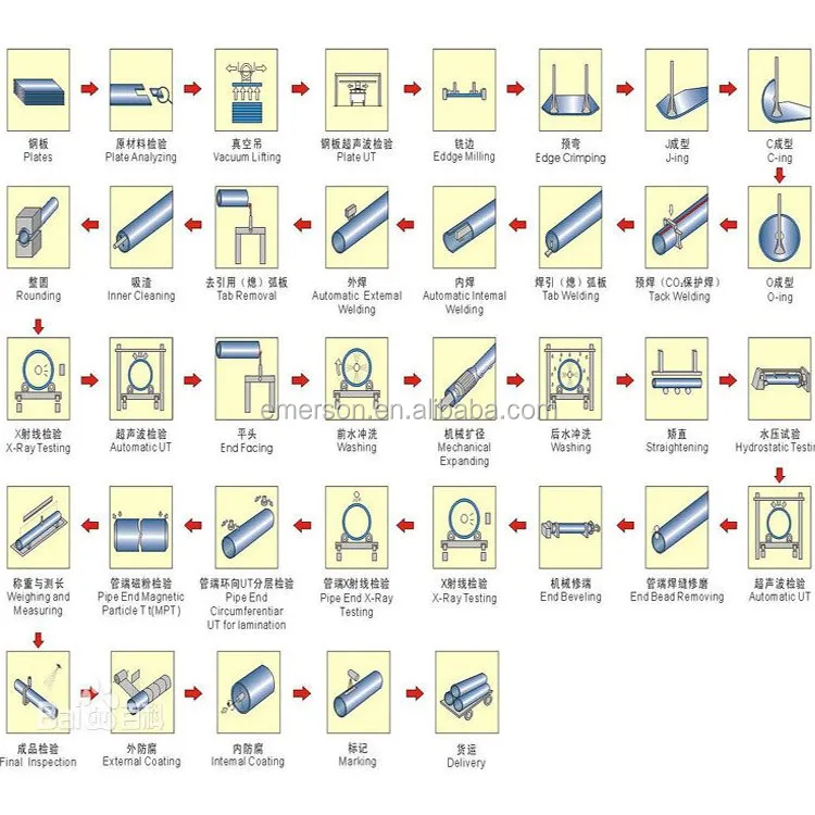150mm Diameter Schedule 20 Mild Carbon Steel Pipe Price