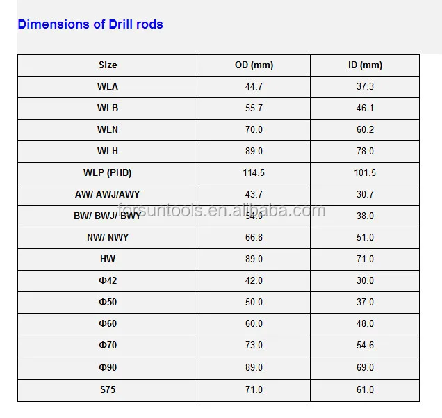 42/50/60 Mm Drill Pipes & Drill Rods 1.5m/3.0m Length - Buy Drill Rods ...