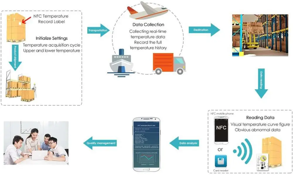Cold Chain Storage Nfc Temperature Humidity Data Logger Mini Reusable ...