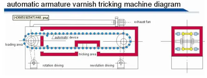 High Precision Armature Trickling Impregnation Machine For Rotor ...