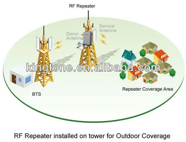 Remote Area Long Distance Coverage Mobile 3g 850mhz Gsm Bts Repeater ...